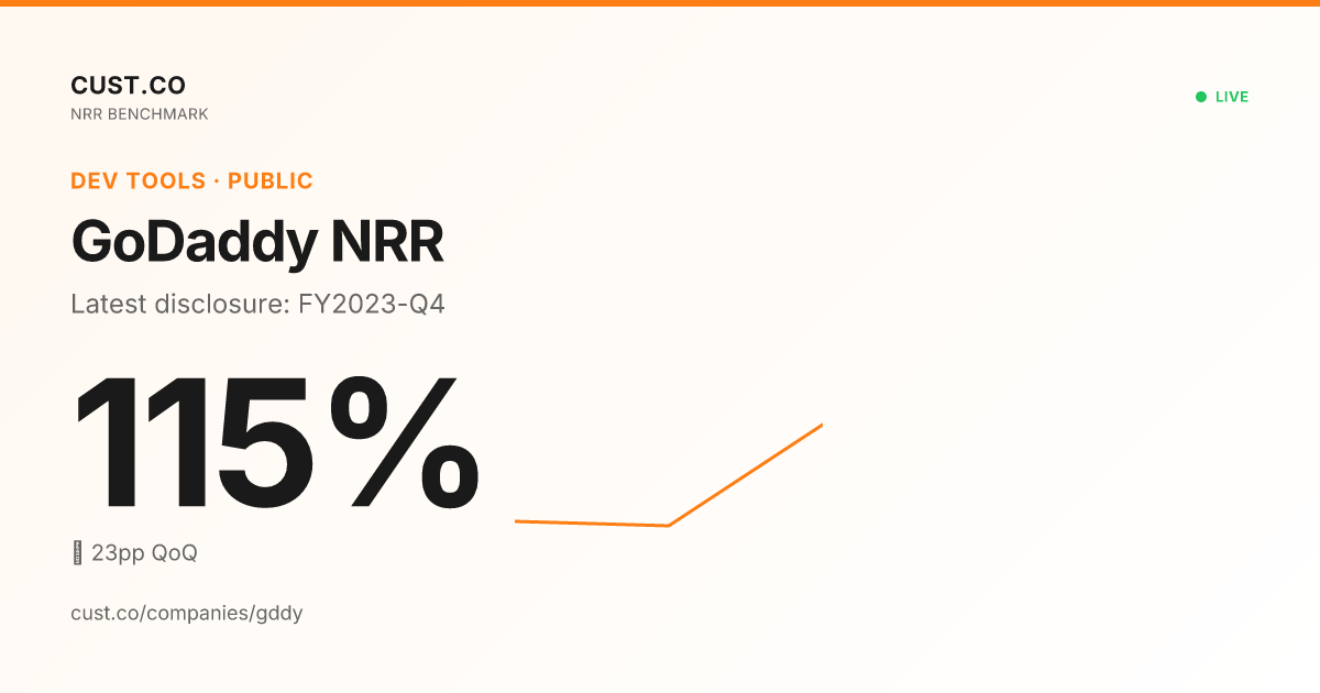 GoDaddy NRR: 115% · FY2023-Q4 | Cust